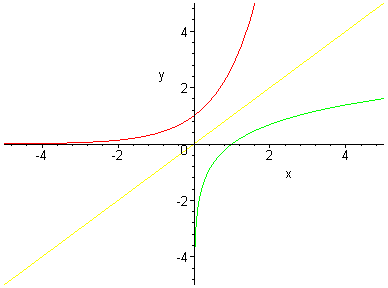 Exponentials and Logarithms - Maths A-Level Revision