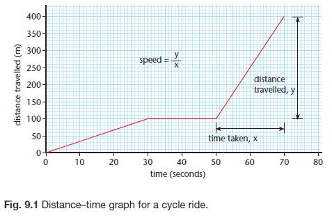 Speed, Velocity and Acceleration | gcse-revision, physics, forces ...