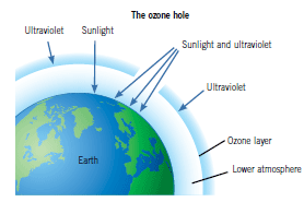 The Atmosphere | gcse-revision, physics, earth-beyond, atmosphere ...